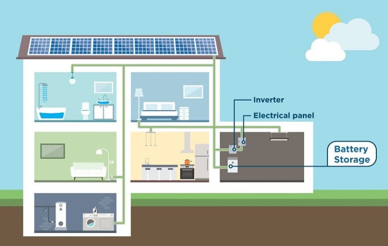Energy Storage Systems for the Home: Solar and More